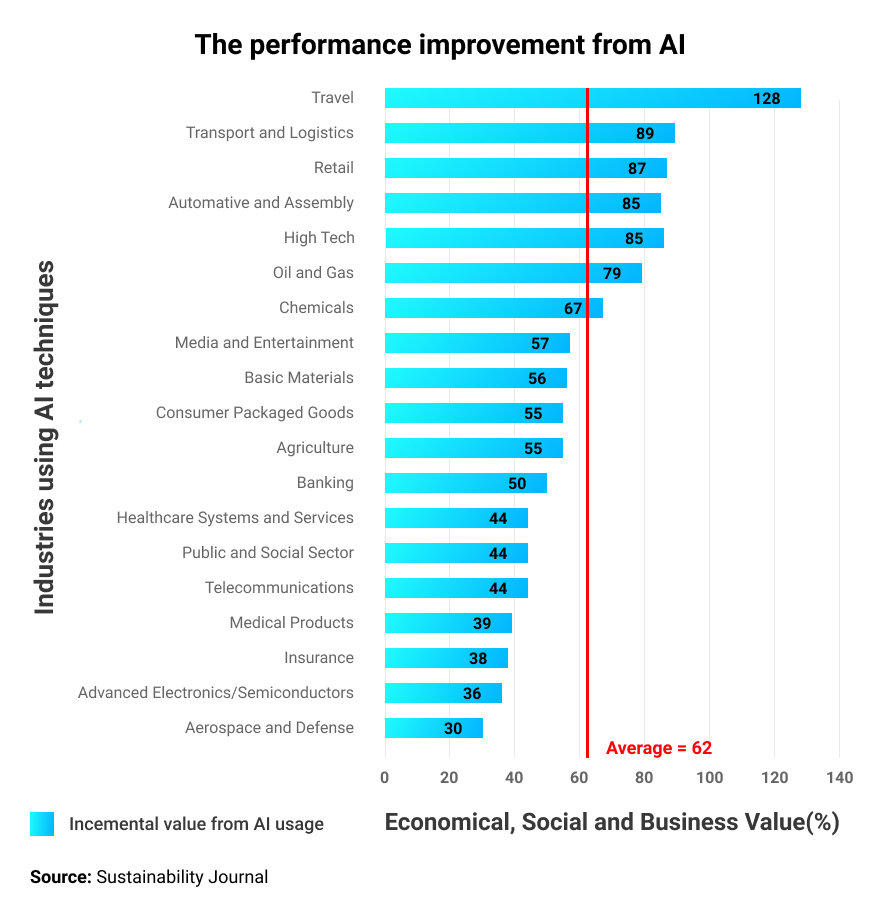AI in the Transportation Industry: What Does Predictive Maintenance Have in Store? | A Blog ...